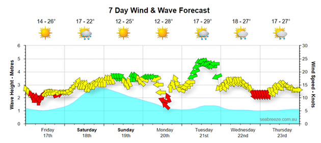 Port Macquarie (Coastal) NSW Weather Forecast & Live Wind/Surf Report