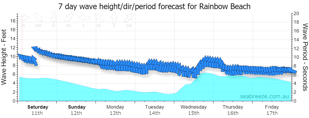 Rainbow Beach NSW Weather Forecast & Live Wind/Surf Report