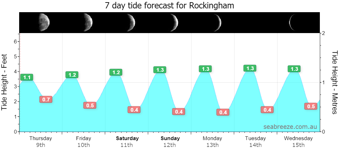 Rockingham WA Weather Forecast & Live Wind/Surf Report - Seabreeze