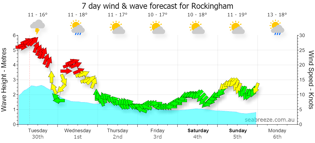 Rockingham WA Weather Forecast & Live Wind/Surf Report - Seabreeze