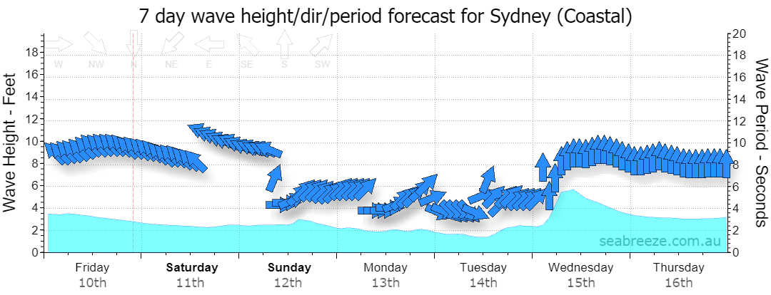 Sydney (Coastal) NSW Weather Forecast & Live Wind/Surf Report