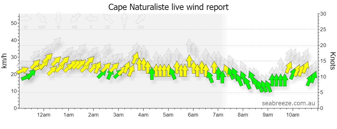 South West (Coastal) WA Weather Forecast & Live Wind/Surf Report
